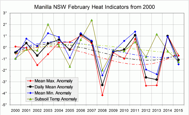 February Climate Anomalies Log | climate by surly