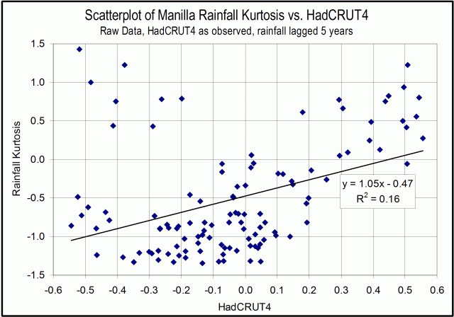 Rainfall kurtosis vs. HadCRUT4 Scatterplots | climate by surly