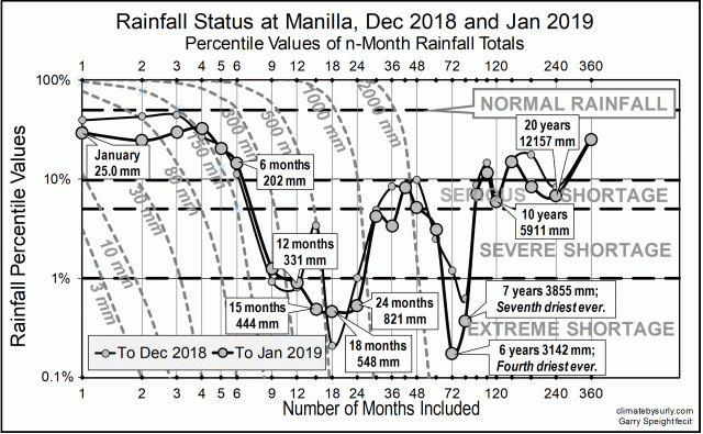 Driest 6 years since 1903 | climate by surly