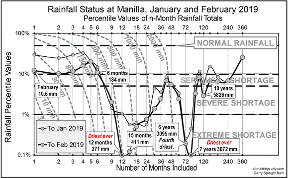 The 2002 rainfall shortages at Manilla | climate by surly
