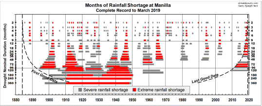 Rainfall Shortage Jan 2000 – Mar 2019 | climate by surly