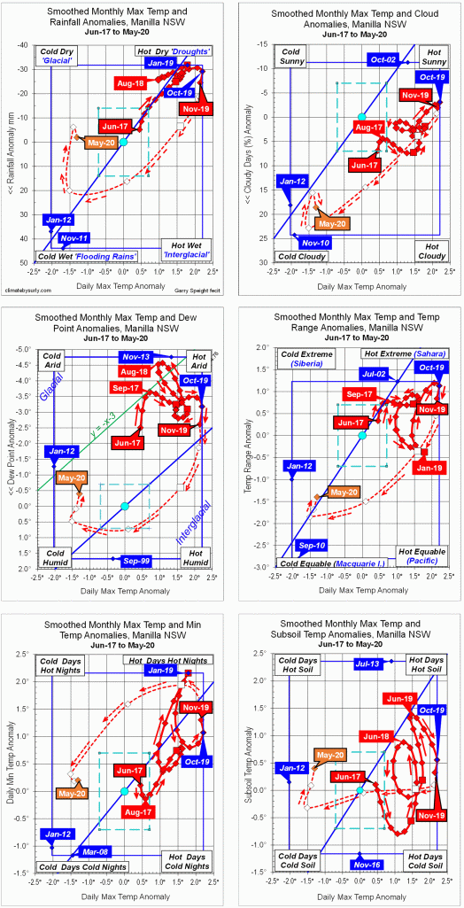 3-year trends to May 2020 | climate by surly